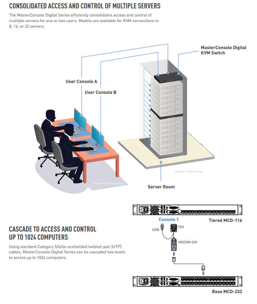 PDU Choice MCD-232 Raritan MasterConsole Digital KVM switch 2 User, 32 ...